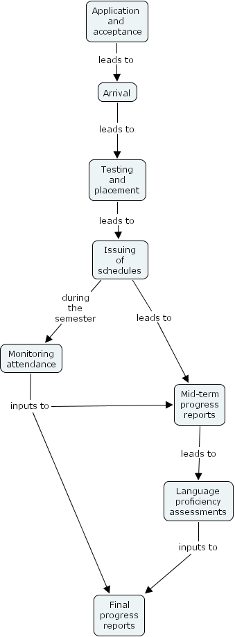 IHMC CmapTools - Concept Map :: CELCIS Process1
